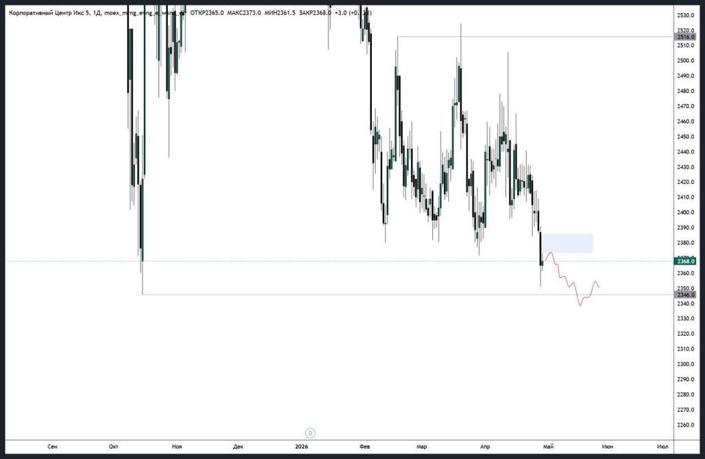 $X5 Интересно. Думаю цена продолжит завтра коррекцию от ближашей зоны ...